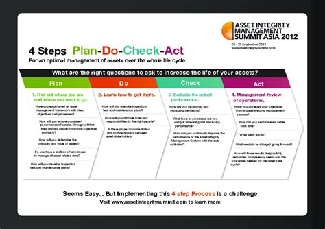 INFOGRAPHIC PLAN DO CHECK ACT Four Steps To Asset Integrity Success