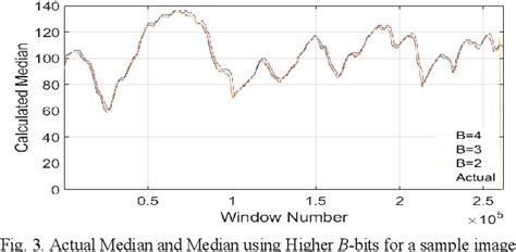 figure 3 from design of a 2d median filter with a high throughput fpga implementation semantic