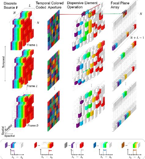figure 1 from temporal colored coded aperture design in compressive spectral video sensing