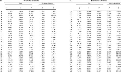 the parameter estimates for burr and inverse gamma distribution based download table