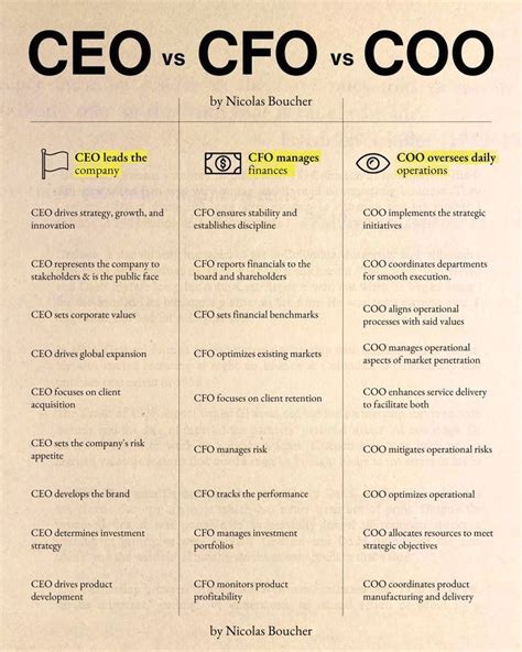 An Advertisement For The Company Called Ceo Vs Cfo Versus Coo By