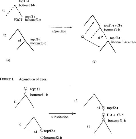 figure 1 from a semantic head driven generation system for feature structure tree adjoining