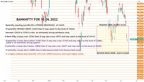 Banknifty Spot Chart Analysis For 15 06 2022 For NSE BANKNIFTY By