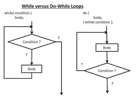 all about while loop and do while loop in c programming