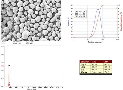 Sem Image And Corresponding Particle Size Distributions Of Alsi Mg