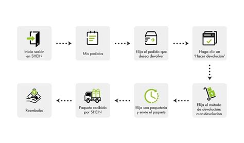 Cómo hacer devoluciones en Shein Guía para gestionar tus cambios y