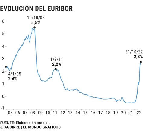 El Euríbor se dispara al 2 78 y encarece las hipotecas a mayor ritmo