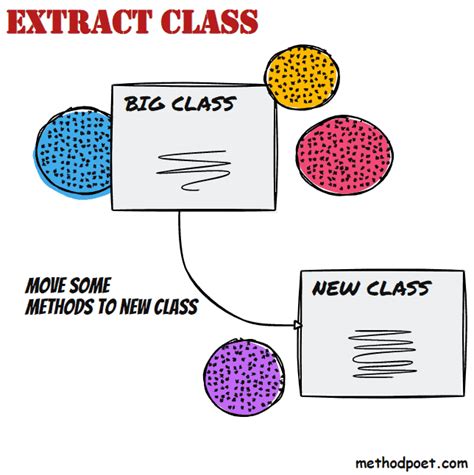 how to use extract class refactoring to create amazing code