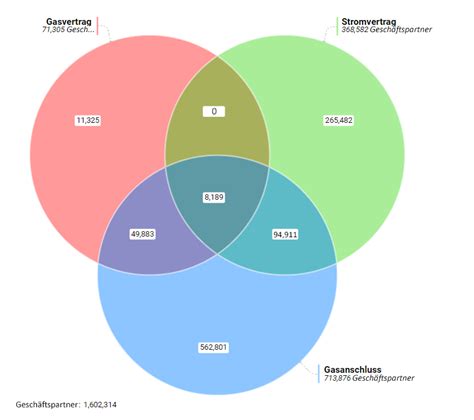 Daten Mit Venn Diagrammen Visualisieren Apteco Germany