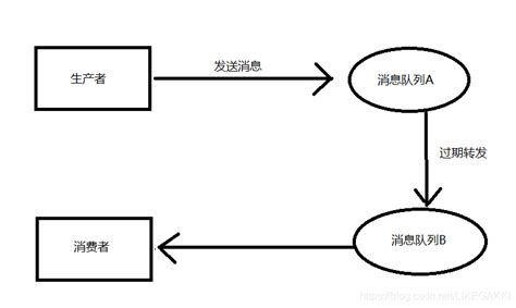 关于实现订单超时的几种方案 订单过期处理方案 csdn博客