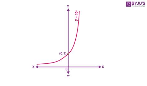 exponential and logarithmic functions definition properties and examples