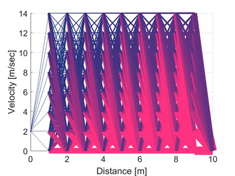 a dynamic programming dp sweep with velocity interval 2 m s and download scientific diagram