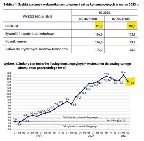 Inflacja w Polsce spada ale mniej niż oczekiwano Tickmill