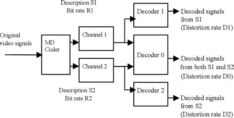 figure 2 2 from joint routing and resource management for multicasting multiple description