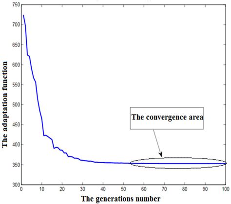 the convergence curve of the genetic algorithm download scientific diagram