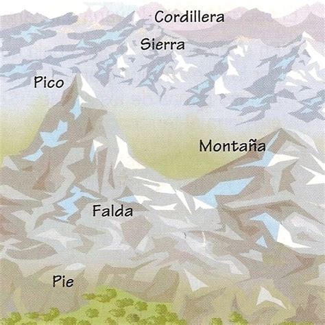 Las Partes De Las Monta As