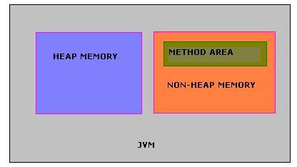 Java JVM Memory Types Java Tutorial Blog