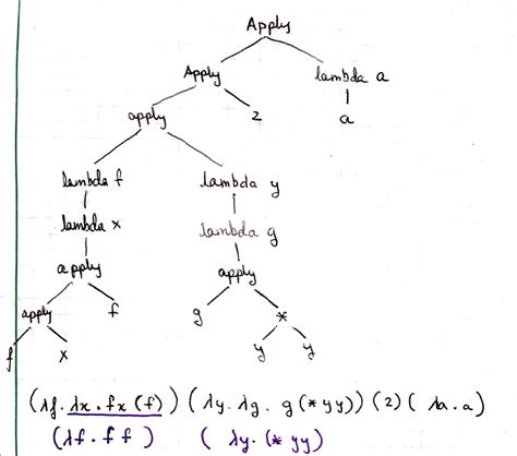 functional programming lambda calculus beta reductions lambda f lambda x f x f