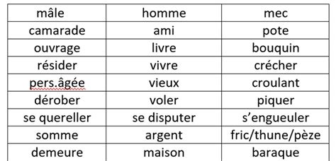 Le Registre Familier Et Courant