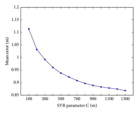 the influence of svr s parameters and rbf s parameter on estimate error download scientific