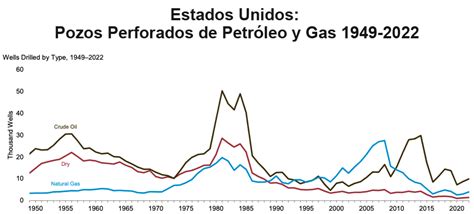 Gráfica del día Mar 01 2023 Estados Unidos Pozos Perforados de