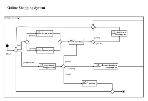 How To Create A UML Interaction Overview Diagram Edraw