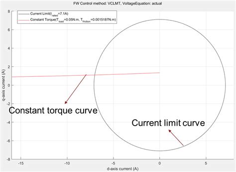 pmsm constraint curves and their application matlab and simulink example mathworks 中国