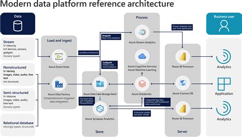 How Dynamics And Power Platform Support Your Data Estate Dynamics