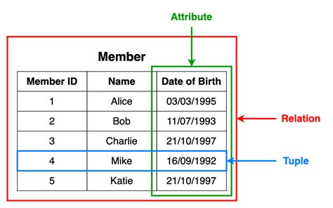 a quick guide to relational algebra operators in dbms artofit