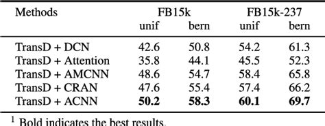 table 1 from a knowledge graph embedding framework with triple semantics semantic scholar