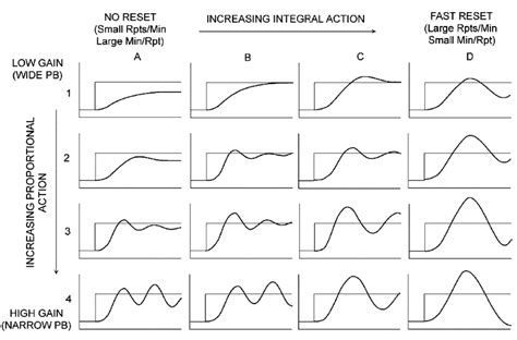 6 tuning map for proportional and integral effects harold 2004 download scientific diagram