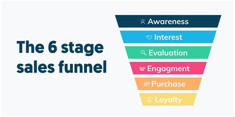 6 Stages Of The B2B Sales Funnel And How To Build Yours