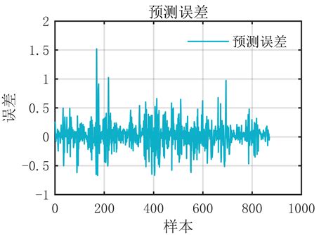 【matlab】remd lstm神经网络时序预测算法 csdn博客