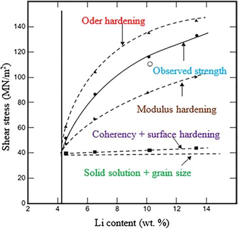 Contribution of δ precipitation in Al Li alloy to various