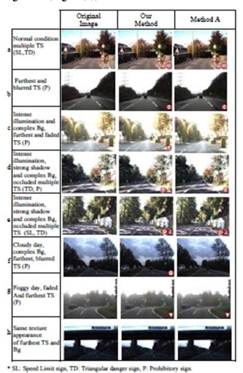 figure 7 from an enhanced traffic signs recognition and tracking method using hog and svm