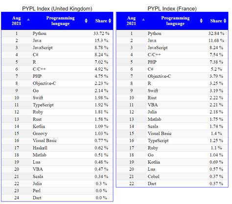 most in demand programming languages in 2021 the coding bus