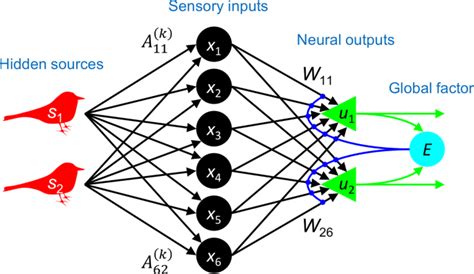 multi context blind source separation by error gated hebbian rule scientific reports