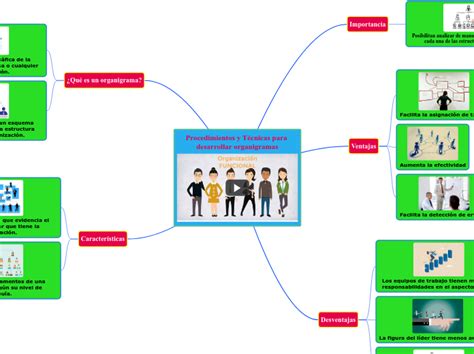 Procedimientos Y T Cnicas Para Desarrollar Mind Map
