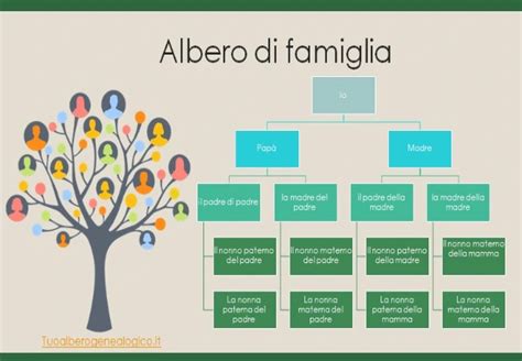 Modelli Albero Genealogico POWERPOINT Come Creare Uno