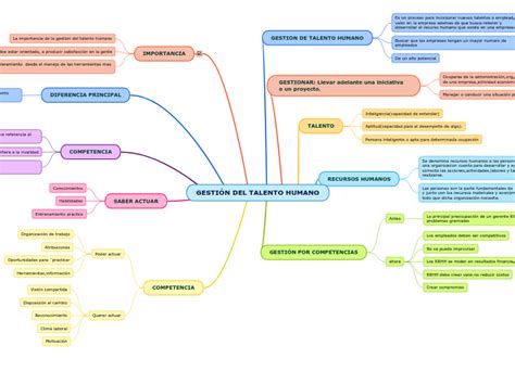 GESTIÓN DEL TALENTO HUMANO Mind Map