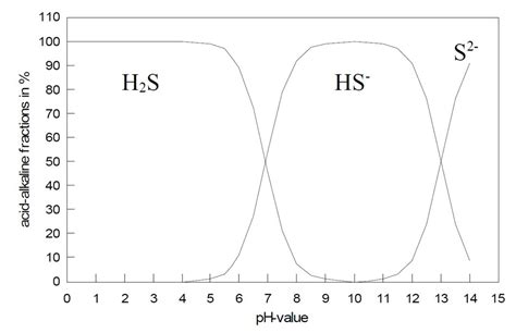Dissolved Hydrogen Sulfide Edaphic Scientific