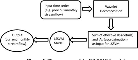figure 2 from a hybrid model for stream flow forecasting using wavelet and least squares support
