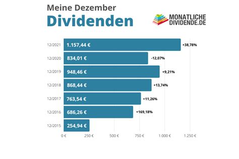 Meine Dividenden Im Dezember 2021 1157 44