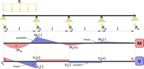 Unequal Span Continuous Beam Formulas The Best Picture Of Beam