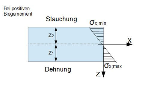 Maximale Normalspannung Bei Reiner Biegung
