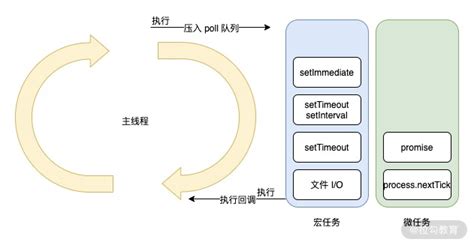 node js 应用开发详解01 事件循环：高性能到底是如何做到的？ csdn博客