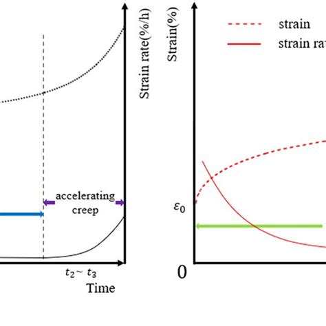 Typical Straintime Curve Of The Creep Deformation Including Three