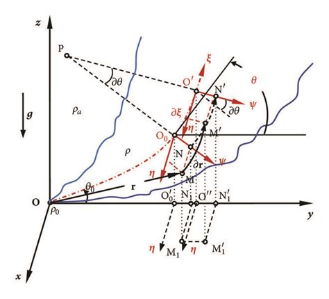 configuration of a curvilinear orthogonal coordinate system adapted on download scientific