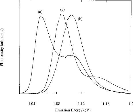 Low Temperature PL Spectra From Bilayer QD Samples With An Annealed