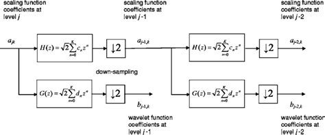 two iterations of the fast wavelet transform realized with discrete download scientific diagram